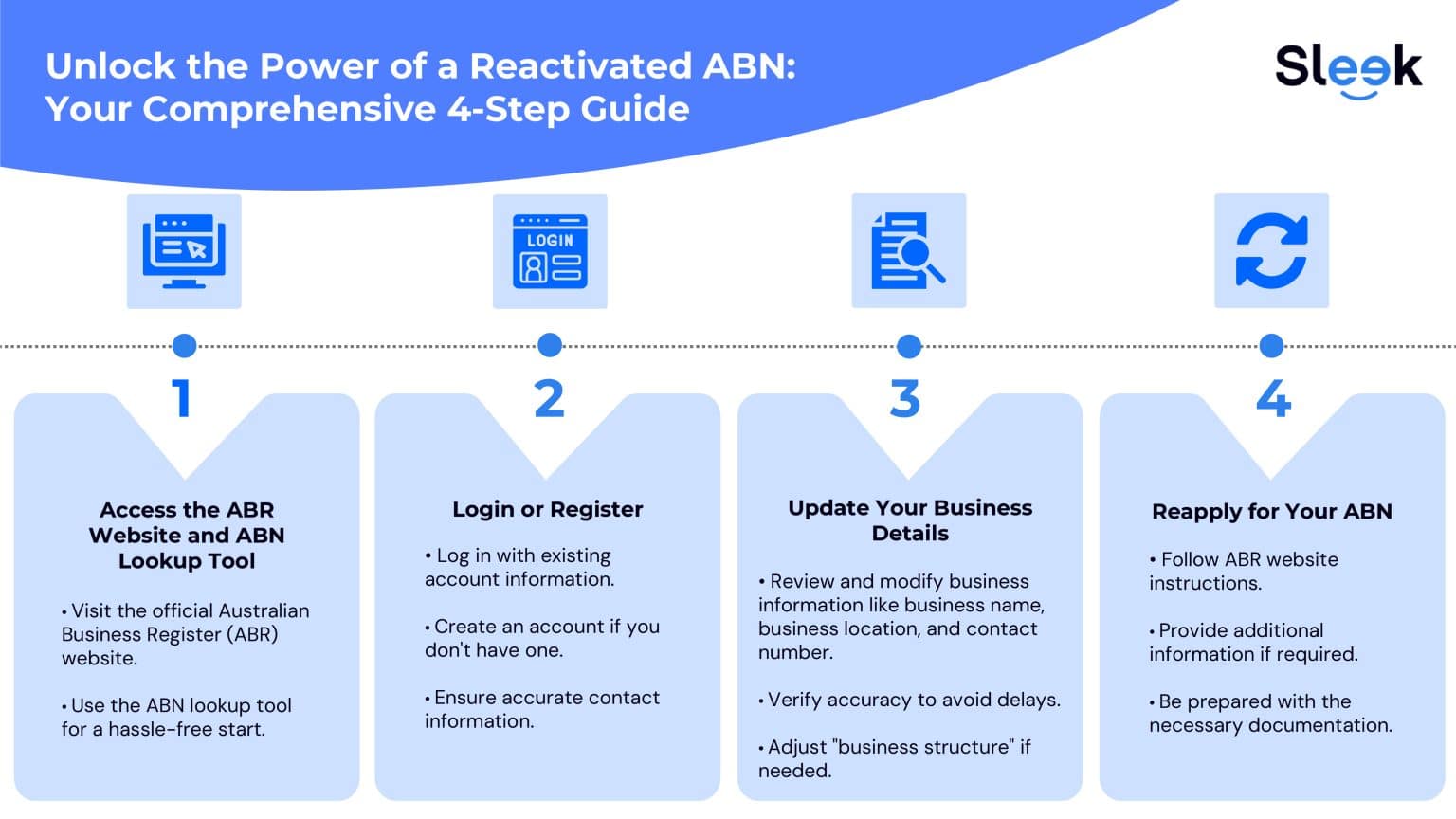 How to Reactivate an ABN in Australia