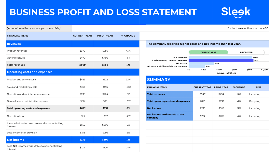 What Is A Profit And Loss Statement