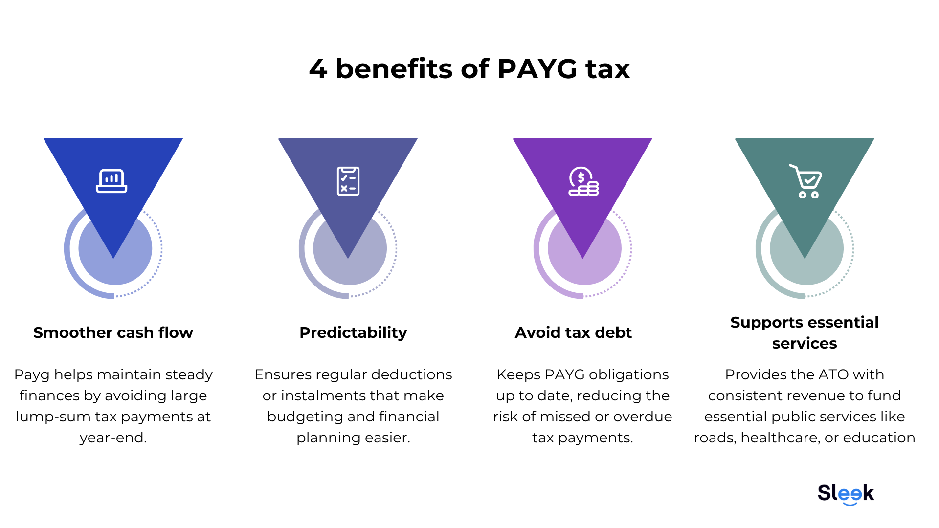 PAYG Tax: What it is and how to calculate it in Australia