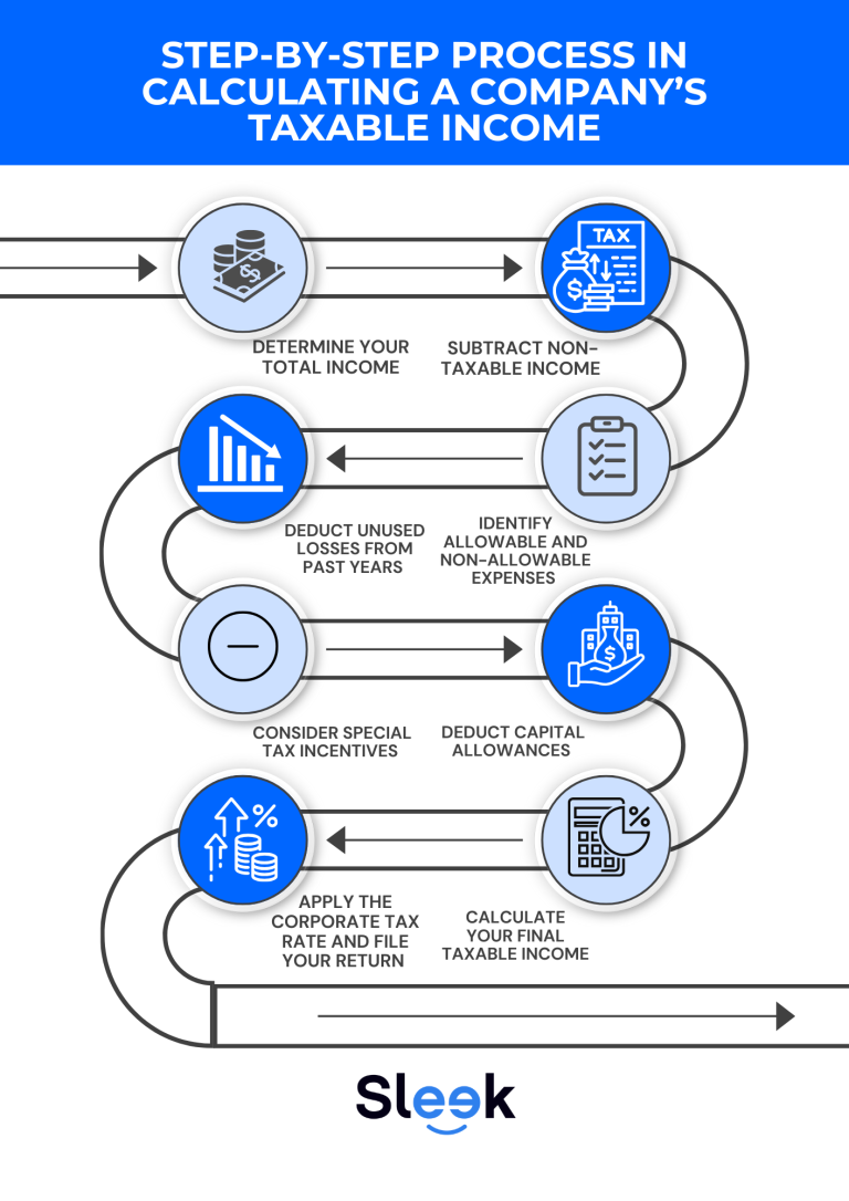 How to Calculate Corporate Income Tax in Hong Kong