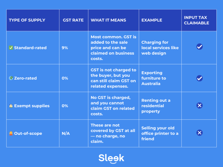 Singapore GST 2026: Complete Guide for Businesses