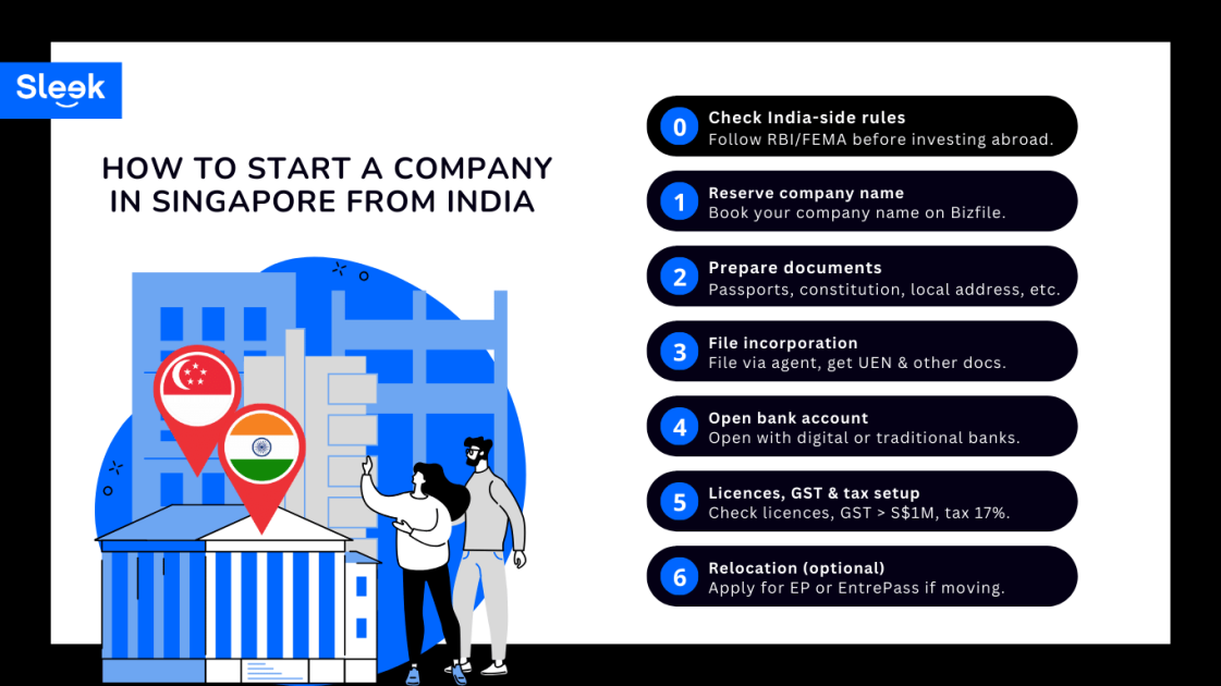 Start a Company in Singapore from India (Your 2026 How-to Guide)